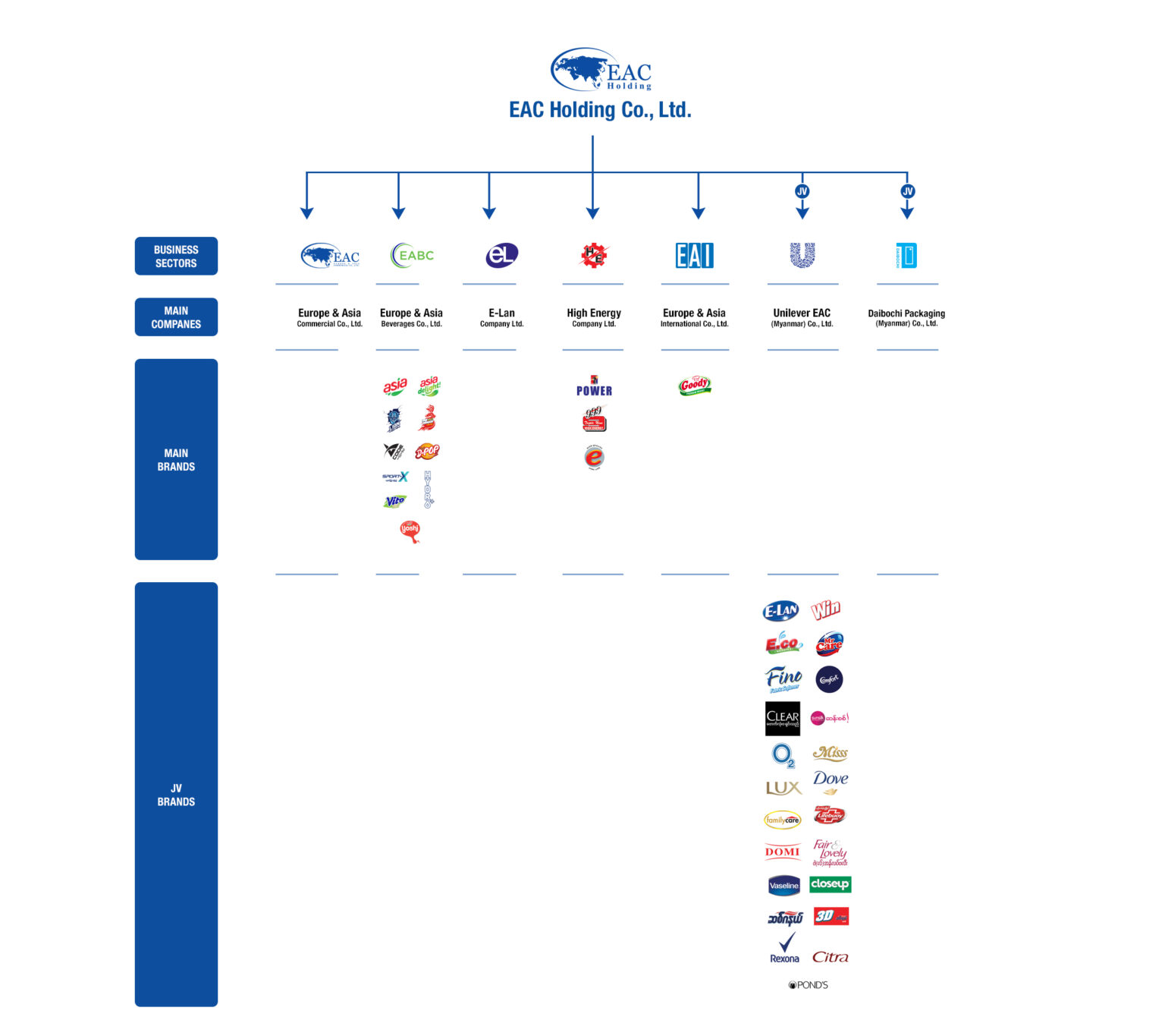 Organization Structure - EAC